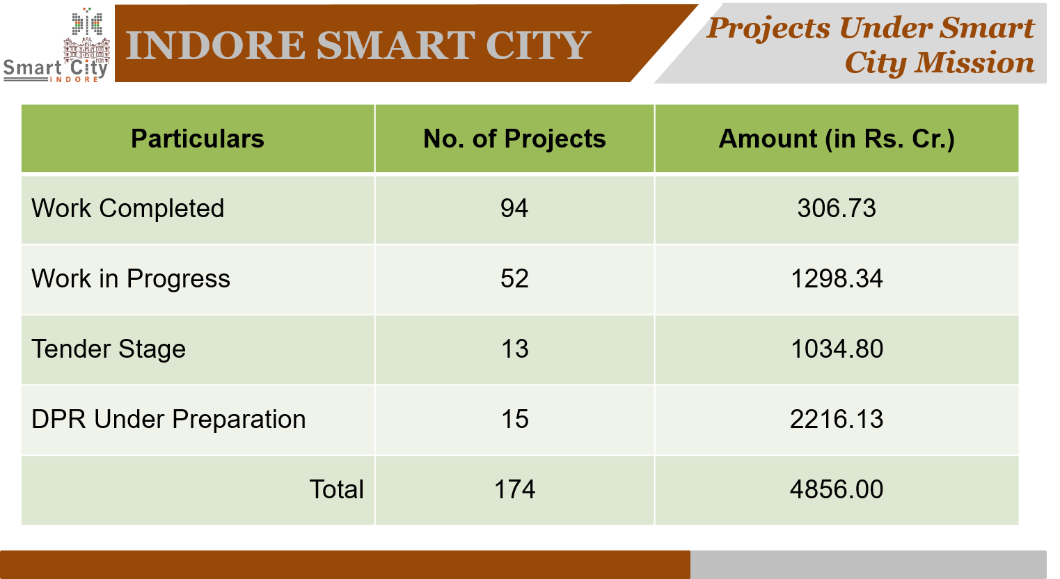 Smart City Indore | Welcome to Indore Smart City